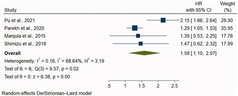 Forest Plot Of Comparison Of Wpoi 1 To 3 And Wpoi 4 To 5 In Terms Of
