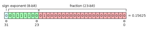 float variables over serial without loss of precis interfacing