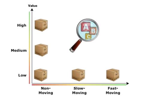 Abc Of Inventory Classification Kathiresan Kulandayan
