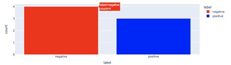 Pandas How To Make A Plotly Bar Graph With The Correct Value Count With Python Stack Overflow