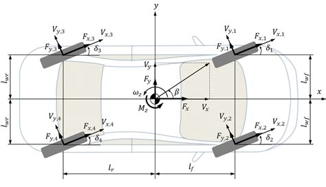 The Vehicle Planar Dynamics Download Scientific Diagram