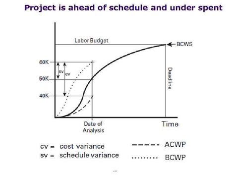 Project Management Earned Value Analysis Project Control And