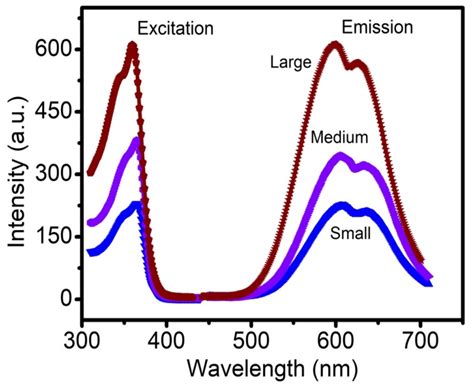 The Photoluminescence Pl Excitation Spectra Left And Emission