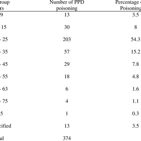 The Route Of Ppd Poisoning Download Table