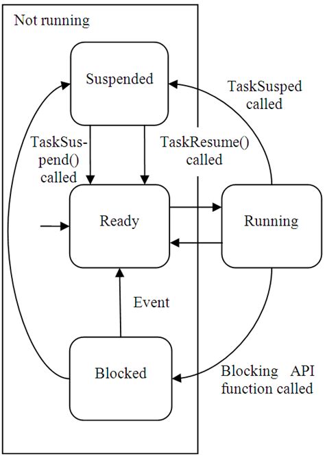 Simplified Life Cycle Of A Task Download Scientific Diagram