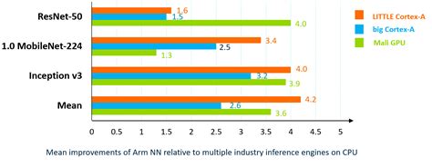 Ip Products Arm Nn Arm Developer