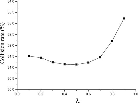 Collision Rate Of Aelh On The Ran 1 M Dataset With Different Weights