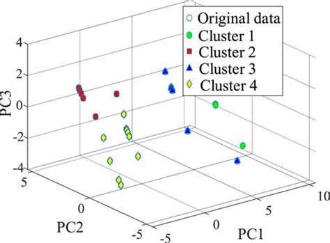Frontiers Equivalent Modeling And Multi Parameter Coupling Optimization For Dfig Based Wind