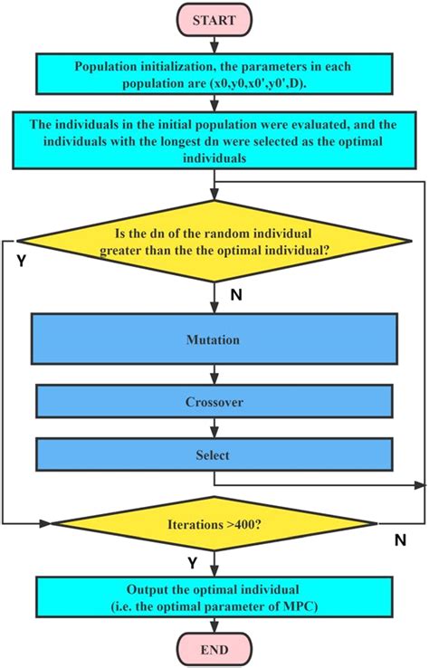 Flowchart Of De Algorithm De Differential Evolution Mpc Multipass Cell Download