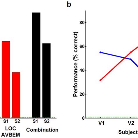 Performance Of Different Voxel Based Encoding Models A Summary Of
