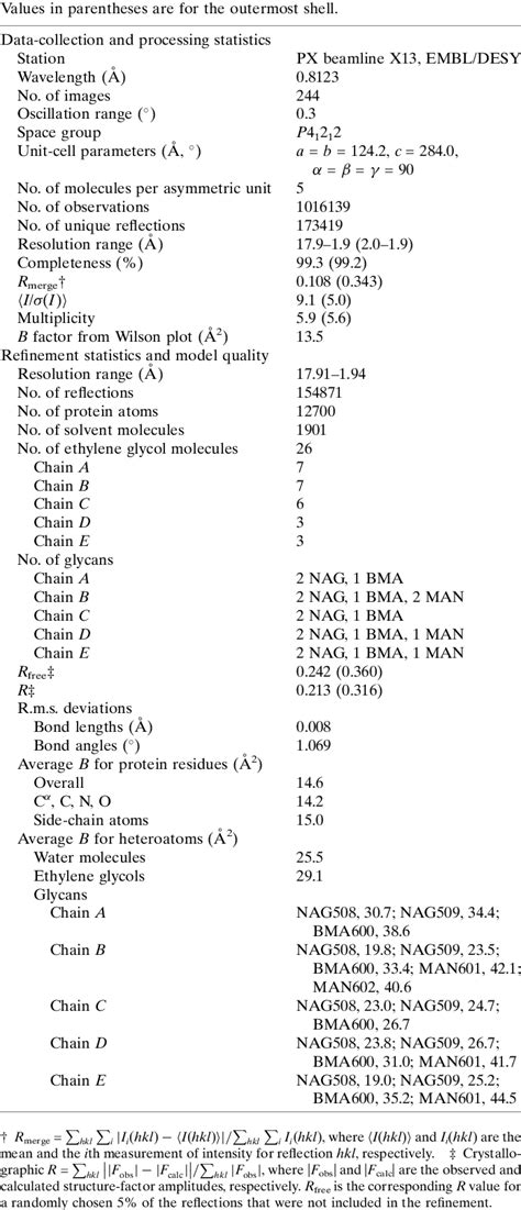 Table 1 From The Structure Of A Gh10 Xylanase From Fusarium Oxysporum Reveals The Presence Of An