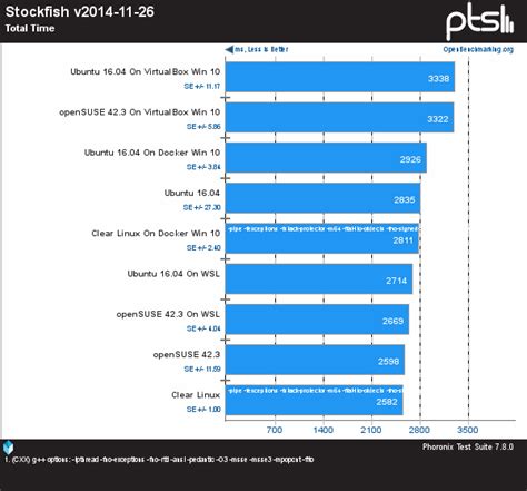 Windows 10 Wsl Vs Linux Performance For Early 2018 Phoronix