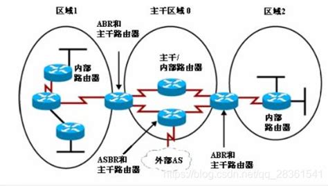 Ospf多区域的原理和配置实例ospf多区域配置具体实例 Csdn博客