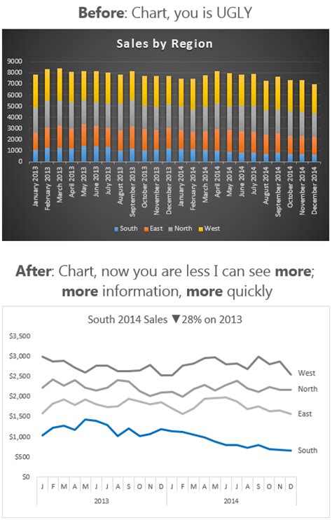 Excel Chart Makeover • My Online Training Hub