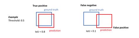 evaluating image segmentation models