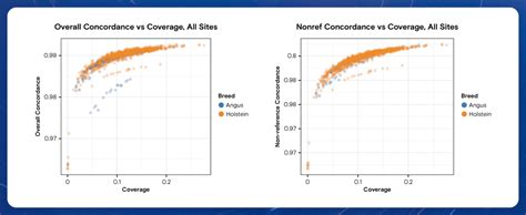 Low Pass Wgs Element Biosciences