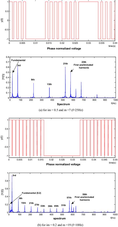 example of annshe pwm phase voltage and its corresponding spectrum