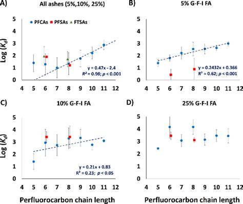 Estimated Per And Polyfluoroalkyl Pfas Sorption Strength Log K D