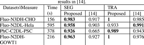 Comparison Of The Accuracy Of The Proposed Framework With Best