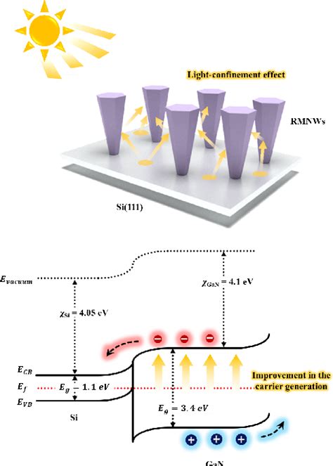 Figure 1 From Photoelectrochemical Water Splitting Using Gan Nanowires