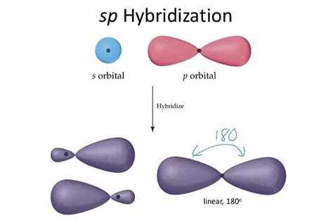 Demystifying Sp³ Sp² And Sp Hybridization In Simple Terms