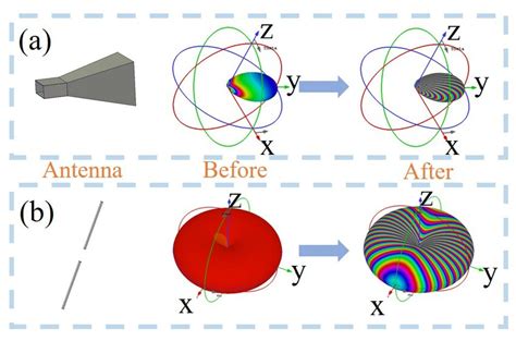 Simulated Three Dimension Far Field Coloured With Phase Distribution Of