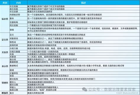 【精选】数据治理项目实施（合集）06——数据标准在数据治理中的落地实践 数据治理项目实施 合集 03——数据标准在数据治理中的落地实践 csdn博客