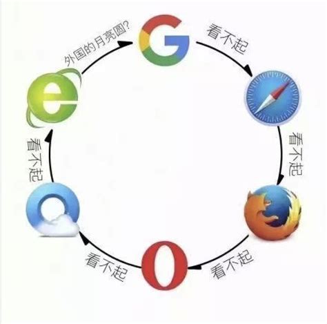 开发人员各种鄙视链 Csdn博客