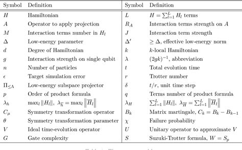 Table 2 From Complexity Of Digital Quantum Simulation In The Low Energy