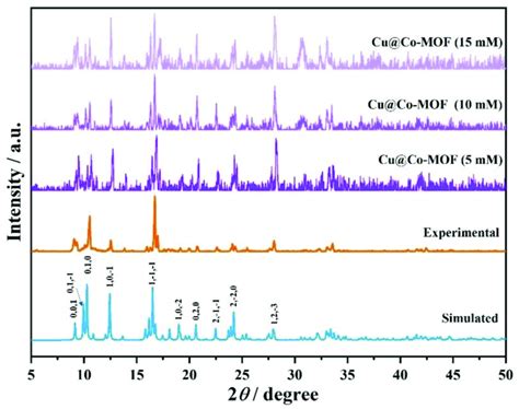 The Experimental Xrd Patterns Of Co Mof And Cu Co Mof Download