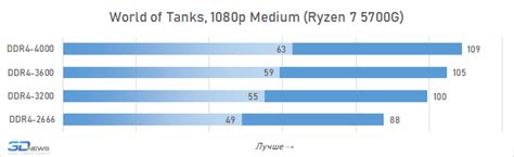Обзор процессоров Ryzen 7 5700G и Ryzen 5 5600G. Можно ли испортить Zen ...