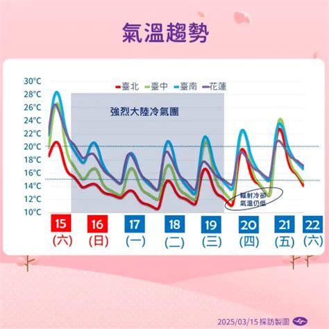 天氣預報／冷氣團來了！今天天氣「降溫又下雨」 下週最冷剩7°c 天氣預報 生活 Nownews今日新聞