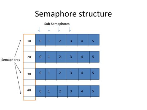 Ppt Semaphore Powerpoint Presentation Free Download Id 1870124