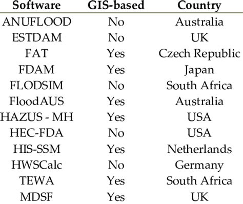 Popular Software Tools Their Compatibility To Geographic Information Download Scientific