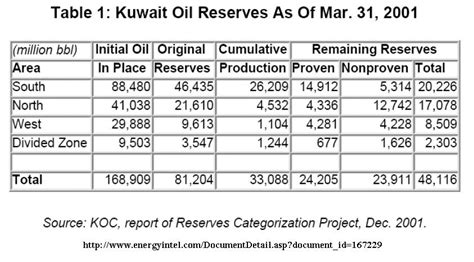 Kuwait Reserves