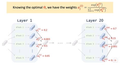 Questions About Differentiable Neural Architecture Search Issue Wangshusen DeepLearning