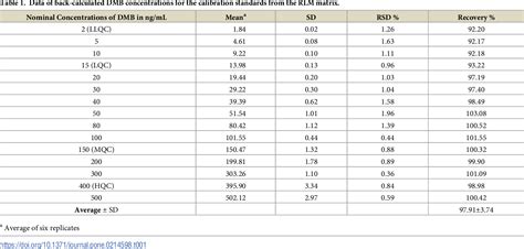 table 1 from validated lc ms ms assay for quantification of the newly