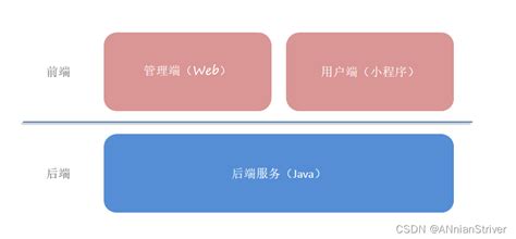 苍穹外卖 Day01 Csdn博客