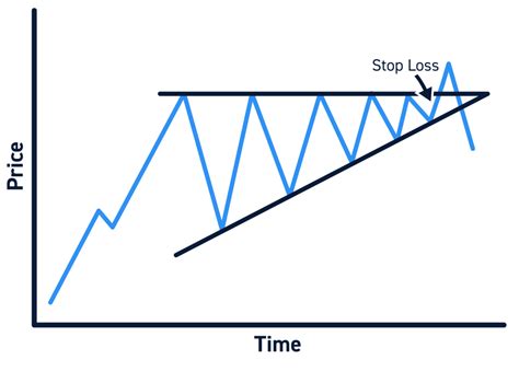 triangle chart pattern stop loss at elizabeth burrows blog
