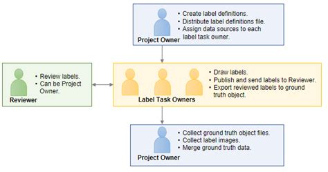collaborate on multi labeler medical image labeling projects matlab