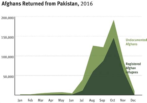 Repatriation Of Afghan Refugees To Resume By April Unhcr Ary News