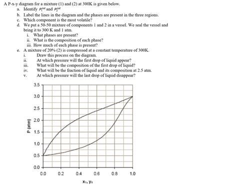 solved a p x y diagram for a mixture 1 and 2 at 300k is