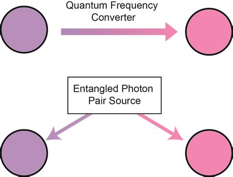 Nonlinear Optics For Quantum Information And Networking Nist