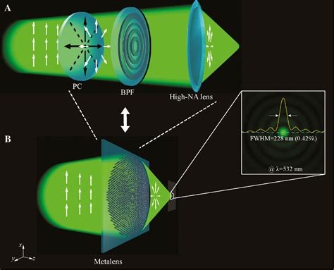 Focusing Laser Beam Diffraction Limits The Best Picture Of Beam