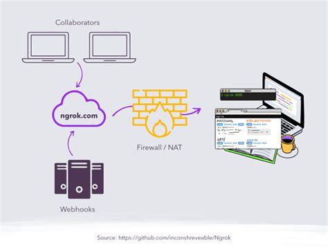 How To Run Ngrok To Test Share Your Local Development DEV Community