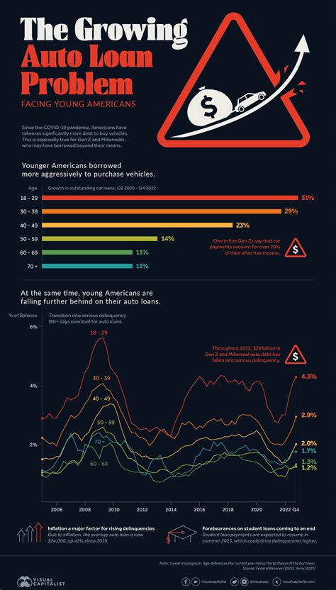 Auto Loan Debt