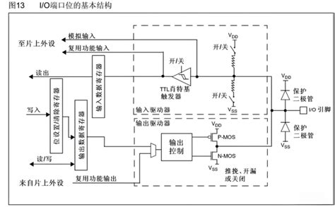 Stm 32 Gpio 的几种工作模式怎么运行？ Csdn博客