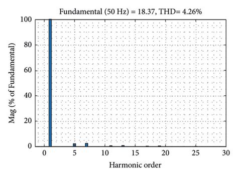 Thd Analysis Of Grid Current Using Sc A Before Compensation And B