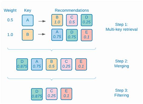 Where Can I Learn About The Science Behind Targets Recommendations Algorithms Adobe Target