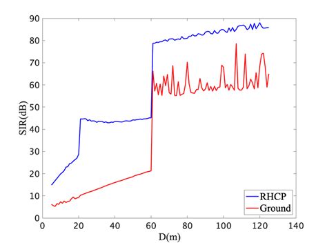 Sir Performance With Circularly Polarization Download Scientific Diagram